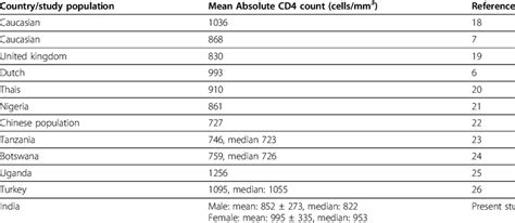 Cd4 Counts In Normal Healthy Individuals From Different Download Table