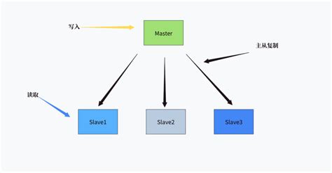 Redis的主从复制底层实现 Csdn博客