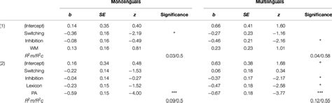 Fixed Effects Of The Linear Mixed Effects Models Predicting Number Of