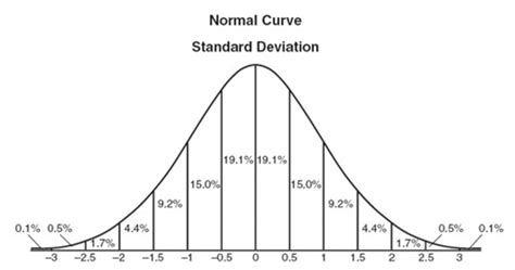 Standard Deviation And Normal Distribution Mathplanet