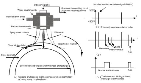 folding defect detection method and device of seamless steel pipe