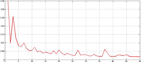 Decrease Of The Gradient Norm As A Function Of Iteration Counts In A