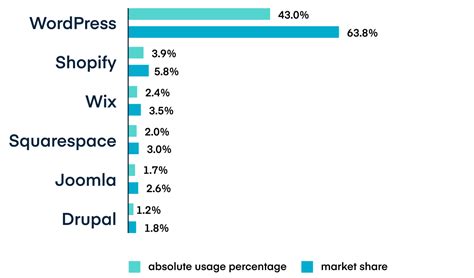 Drupal 7 End Of Life Eol Migrating Your Drupal Website To Wordpress
