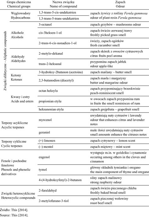 Examples Of Aromatic Compounds From Different Chemical Groups