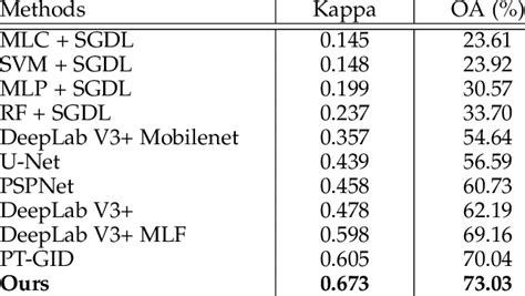 comparison of classification accuracy among dif ferent methods on gid