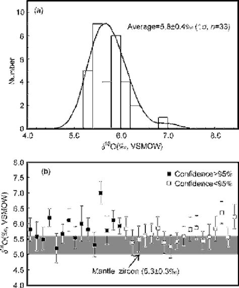 Histogram Of O Isotopic Compositions A And Distribution Diagram Of O