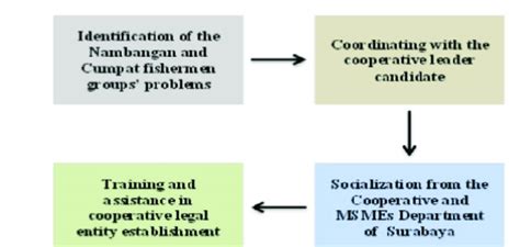 The Activity Implementation Stages Download Scientific Diagram