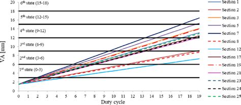 Evolution Of VA Values For Different Sections Considered In The Case Study Download