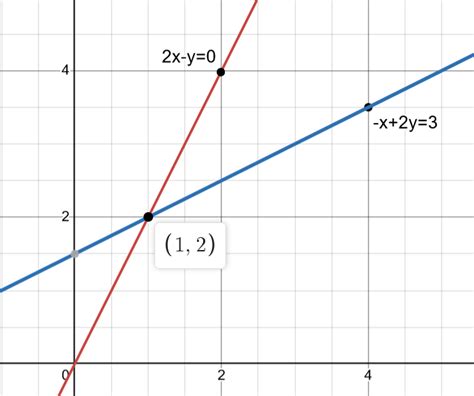ax b and the four subspaces part 4 by ninad and sriram medium