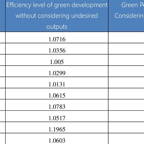 Input Output Slack In Green Development Policy Efficiency In The Qaidam Download Scientific