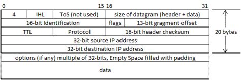 IP Packet Header IPLayerRFC Download Scientific Diagram