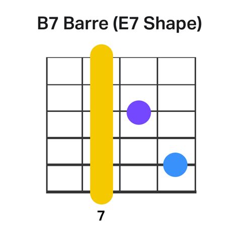 How To Play The B7 Guitar Chord Yousician