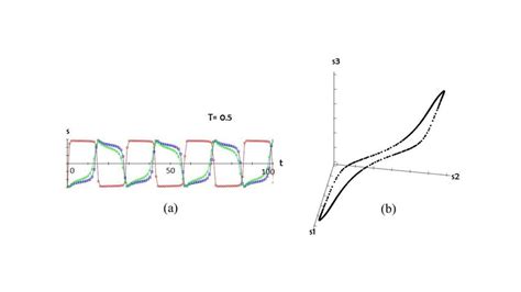 A Synchronization B Fragmented Attractor T 05 For Color Download Scientific Diagram