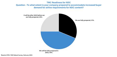 Modern Airline Retailing And The Evolution Of Airline Distribution Skift Research