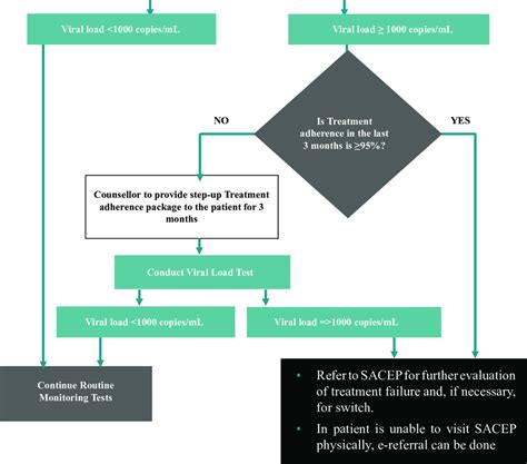 Viral Load Testing Algorithm Viral Load Testing Algorithm Conduct Viral