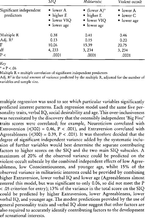 Stepwise Multiple Regression Predicting Scores On The Siq And