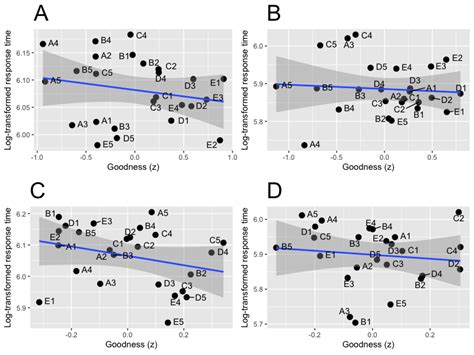Relationship Between Goodness And Rt A Monolinguals On Ae B
