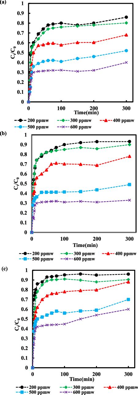 Effect Of Initial Concentration Of S Compounds In The Multicomponent