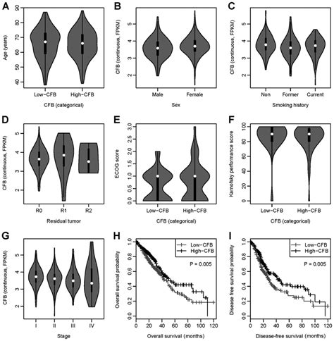CFB Expression And Its Association With Clinical Features Association Download Scientific