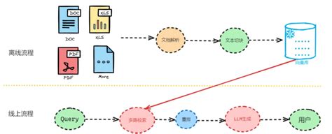 大模型rag 一文解析rag架构设计三阶段：naive Rag、advanced Rag、agentic Ragrag 设计方案 Csdn博客