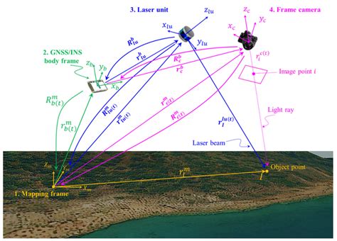 Schematic Diagram Of The Point Positioning Equations For Lidar And Download Scientific Diagram