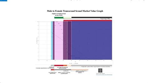 Male To Female Transsexual Sexual Market Value Graph