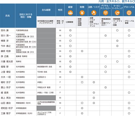 （ご参考）取締役および監査役スキルマトリックス ソフトバンク株式会社 証券コード9434