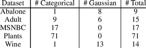 Number And Types Of Variables In Each Dataset Download Scientific Diagram