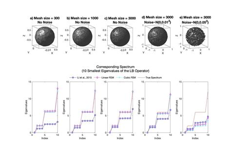 The Leading Spectrum Of The Fem Laplacians Versus That Obtained From Download Scientific