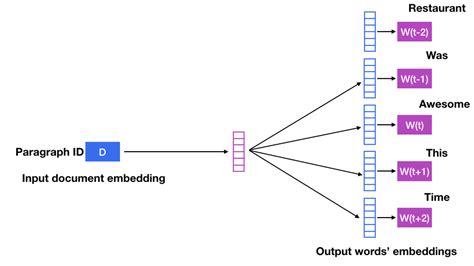 Sentiment Classification For Reviews Using Doc2vec By Dipika Baad The Startup Medium