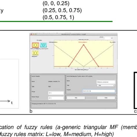 Input Membership Function Linguistic Variables For Checklists Or Kpis