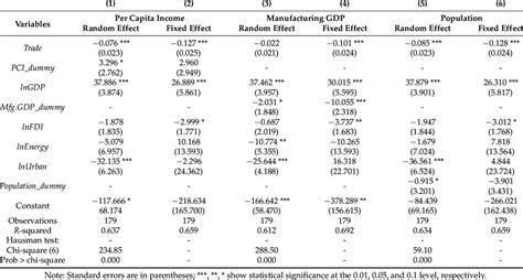 regression results with heterogeneous differences download