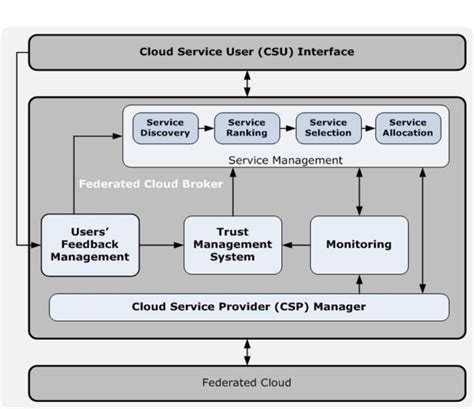Trust Computation Model For Federated Cloud Tcm Download Scientific
