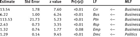 parameter estimates with confirmatory factor analysis for the grouping