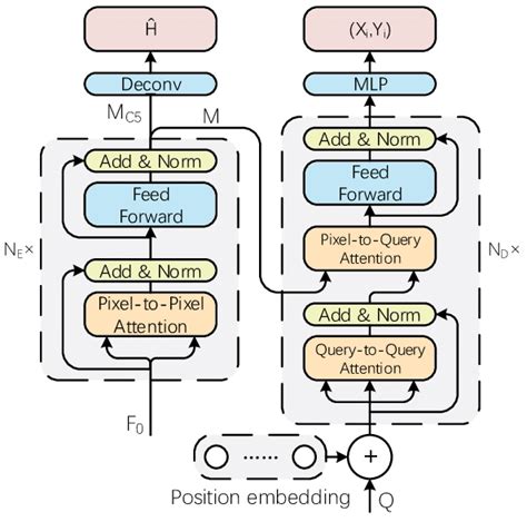 Transformer Architecture During Training Deconvolution Modules Are
