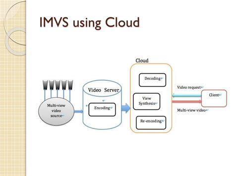Ppt Mvc For Interactive Multiview Video Streaming Powerpoint