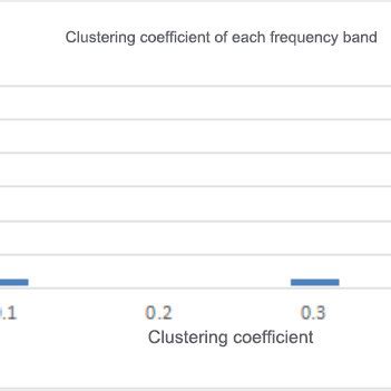 C The Clustering Coefficient The Clustering Coefficient Indicates The Download Scientific