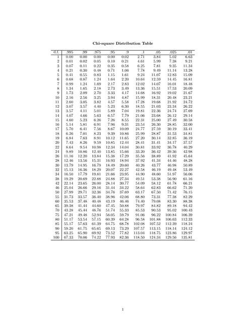 Chisq Table Pdf