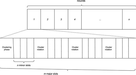 A Round Of Clustering And Data Transmission Download Scientific Diagram