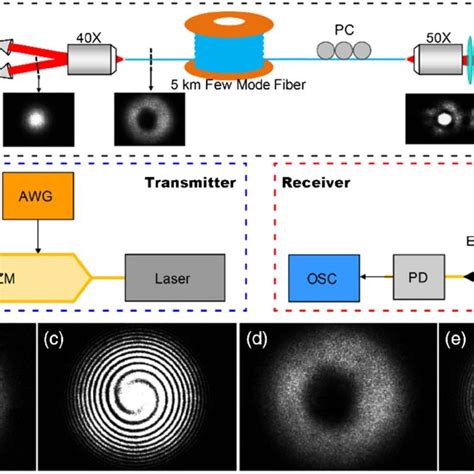 Pdf Integrated De Multiplexer For Orbital Angular Momentum Fiber Communication