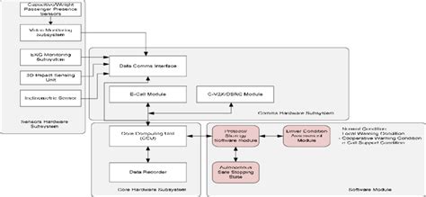 The Onboard System Architecture Download Scientific Diagram