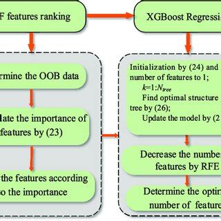 Flowchart Of The Proposed Machine Learning Model Download Scientific Diagram