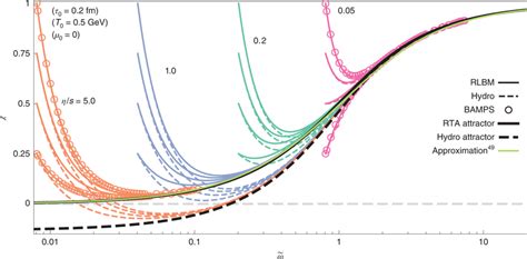 Evolution Of The Pressure Anisotropy χ With Respect To The Scaling Download Scientific Diagram