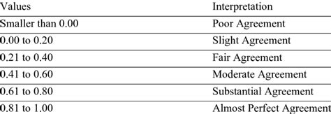 Interpretation Of Cohen S Kappa Values Download Table