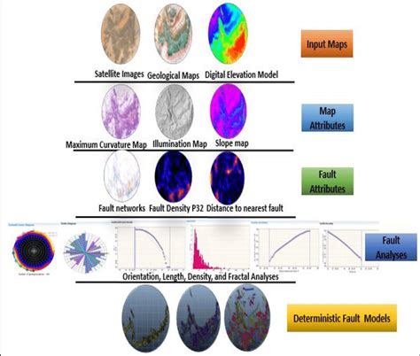 The Proposed Workflow For Reservoir Characterization And Modelling