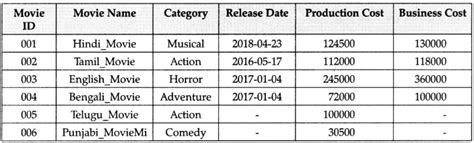 Cbse Sample Papers For Class 11 Informatics Practices Set 5 With Solutions