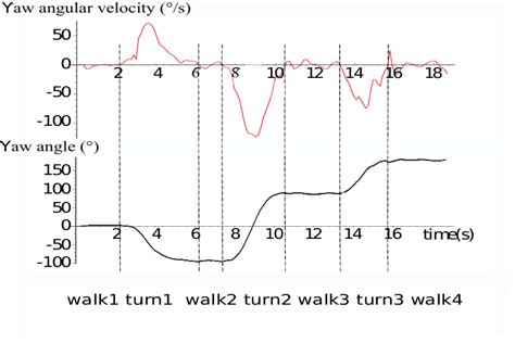 Yaw Angle And Yaw Angular Velocity Of An Elderly Subject During The