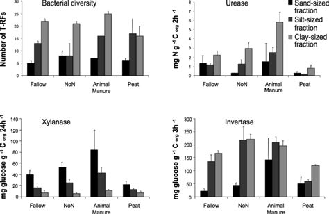 Bacterial Diversity Measured As Terminal Restriction Fragments Trf Download Scientific
