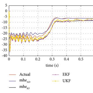 A Estimation Of Stator Current In D Axis B Estimation Of Stator Download Scientific