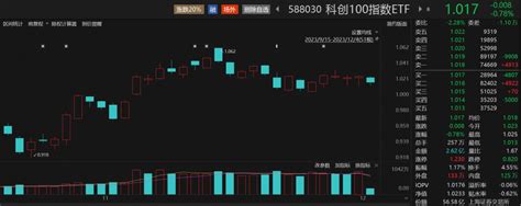 國有資本將繼續增持科技類指數基金，科創100指數etf（588030）份額規模再創新高，佰維存儲漲超8丨etf觀察 新浪香港